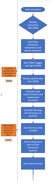 Altair AcuSolve EDEM Coupling