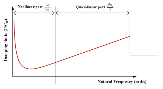 Static Solution by Explicit Time Integration