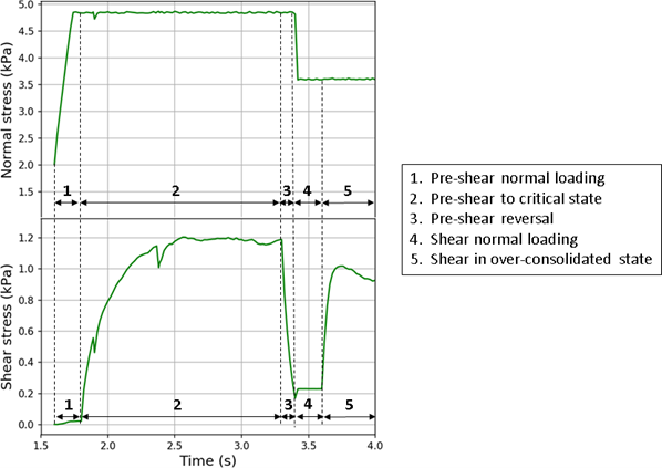Simulation and Analysis of the Rotational Shear Cell test