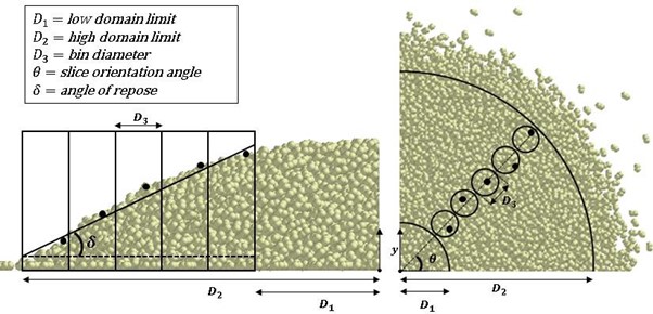 Simulation and Analysis of the Static Angle of Repose test