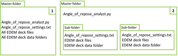 Simulation and Analysis of the Static Angle of Repose test