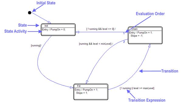 Simulating Event Driven Systems