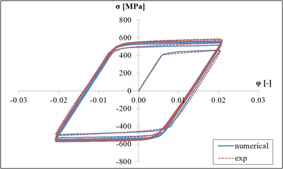 OS-V: 0830 Nonlinear Static Analysis with Chaboche Combined Hardening Material