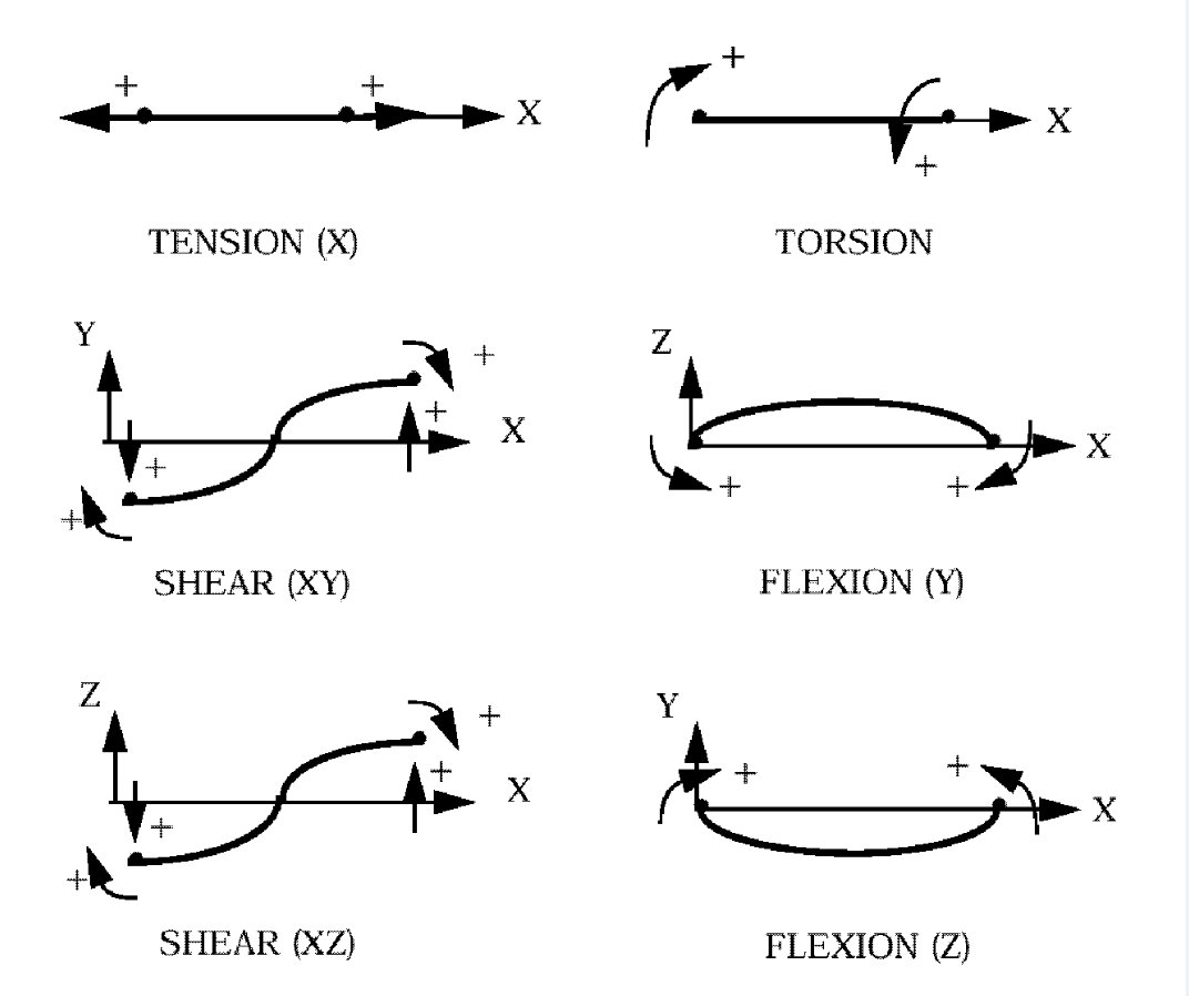 Sign Conventions