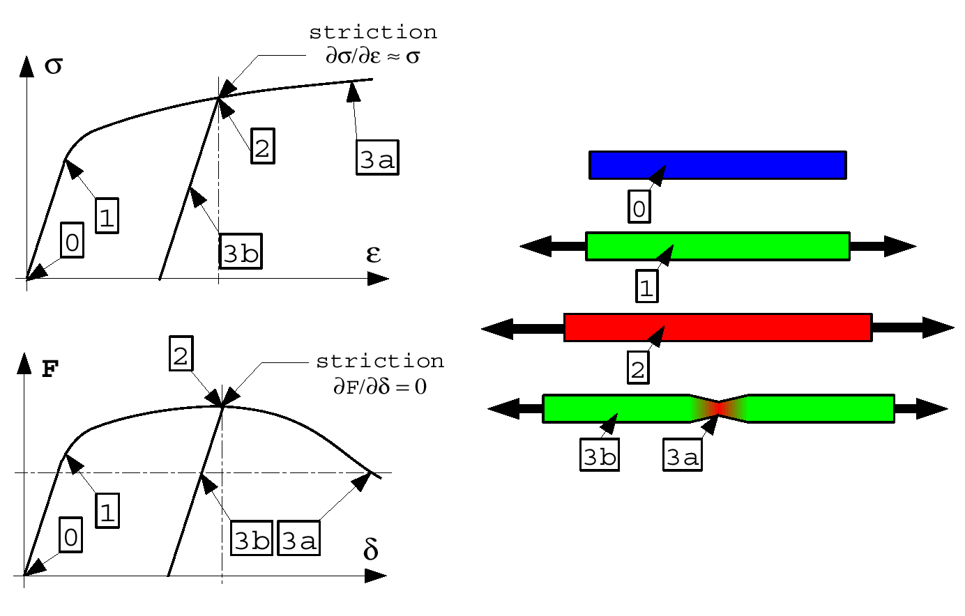 Stress and Strain Calculation