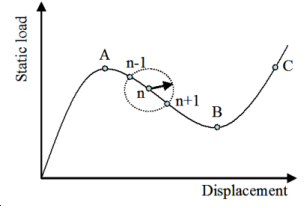 Static Solution by Implicit Time-Integration
