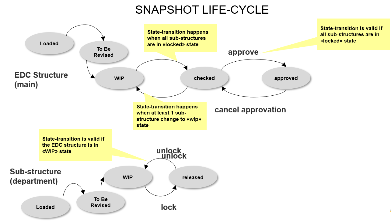 Snapshot Life cycle