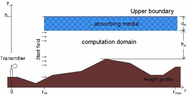 Parabolic Equation (PE) Model