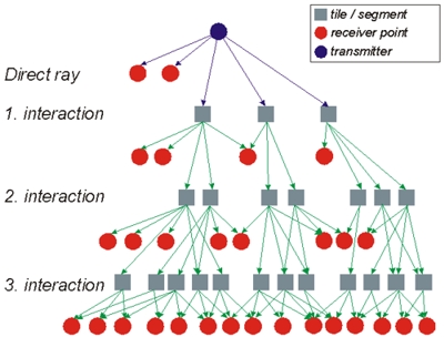 3D Intelligent Ray Tracing